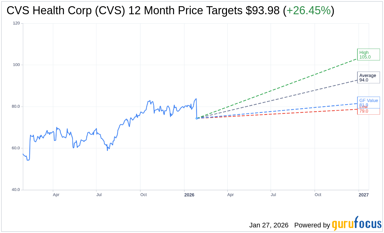 CVS Health Corp (CVS) Shares Down 11.39% on Jan 27