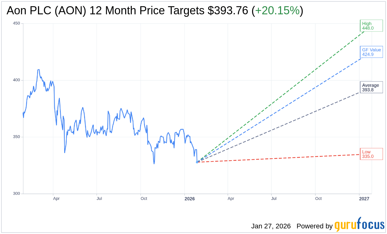 Aon PLC (AON) Shares Gap Down to $327.73 on Jan 27