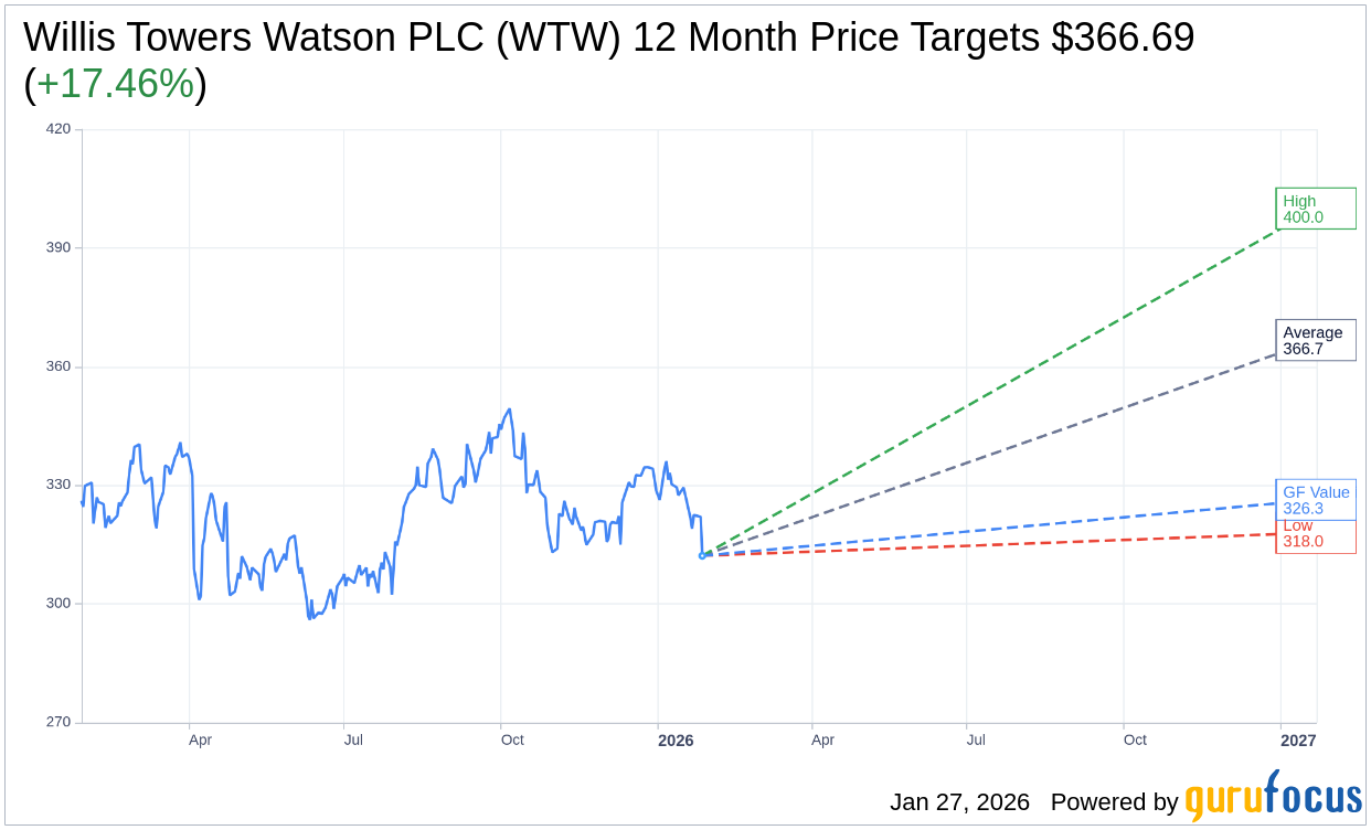 Willis Towers Watson PLC (WTW) Shares Gap Down to $312.18 on Jan