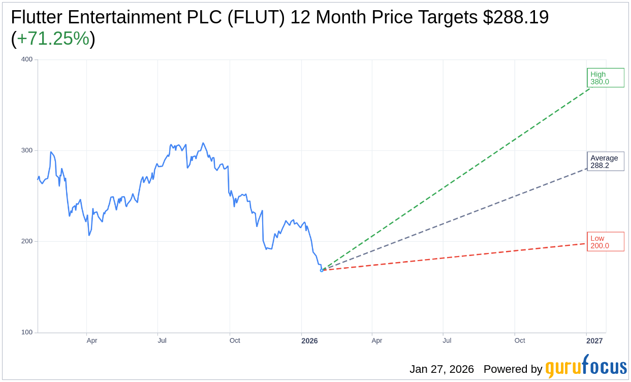 Flutter Entertainment PLC (FLUT) Shares Gap Down to $168.29 on J