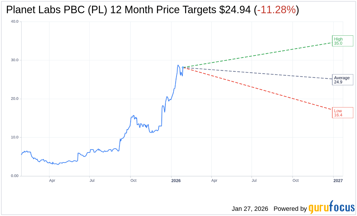 Planet Labs PBC (PL) Stock Price Up 8.66% on Jan 27