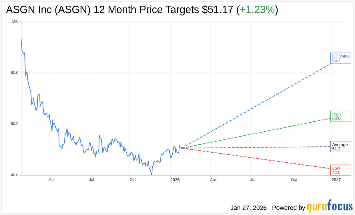 ASGN Stock Sees Analyst Rating Maintained with Price Target Rais