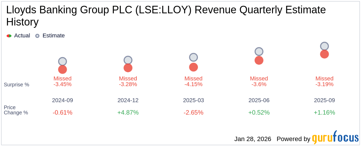Lloyds Banking Group PLC (LSE:LLOY) Q4 2025 Earnings Report Prev