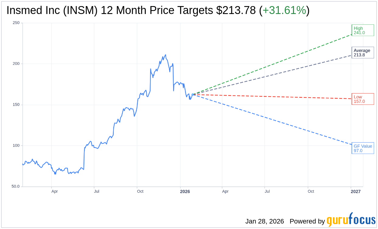 Barclays Initiates Coverage on Insmed (INSM) with Overweight Rat