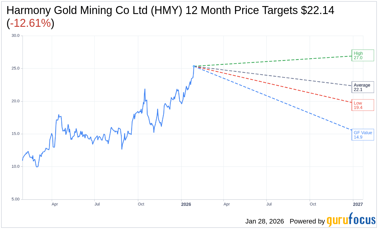 Harmony Gold Mining Co Ltd (HMY) Shares Up 4.84% on Jan 28
