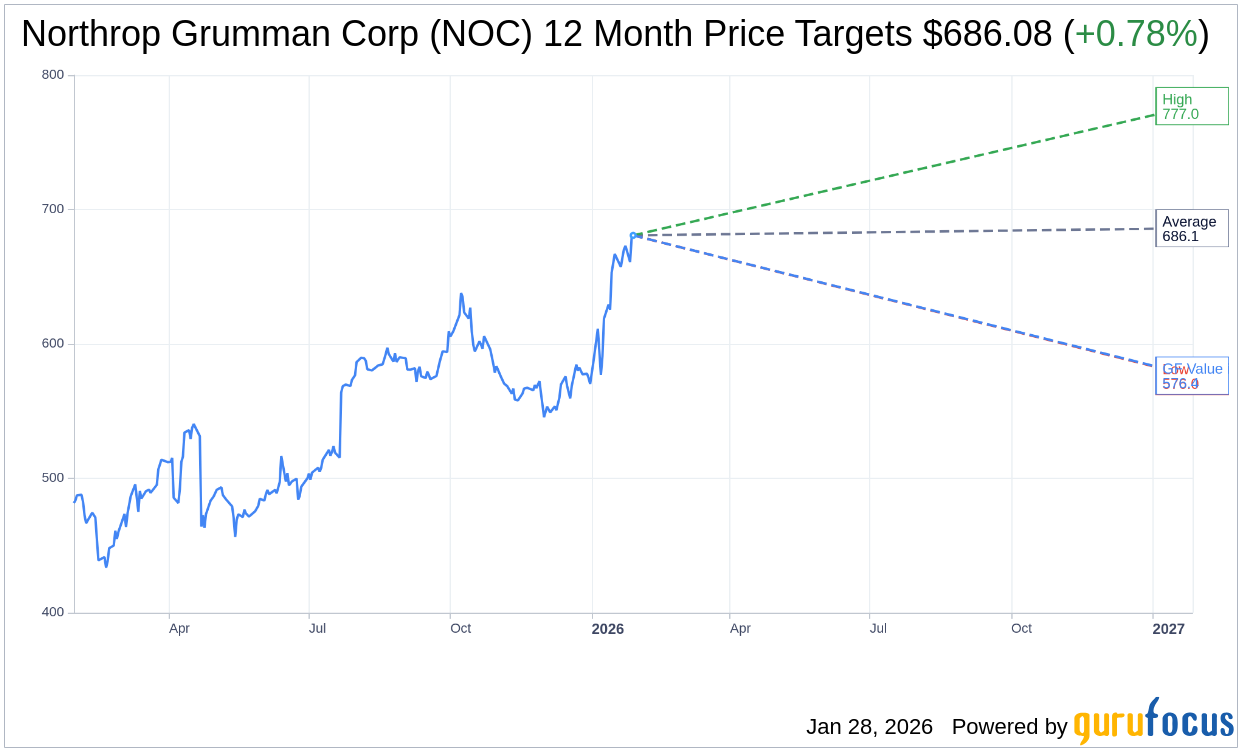 Northrop Grumman (NOC): RBC Capital Raises Price Target to $750