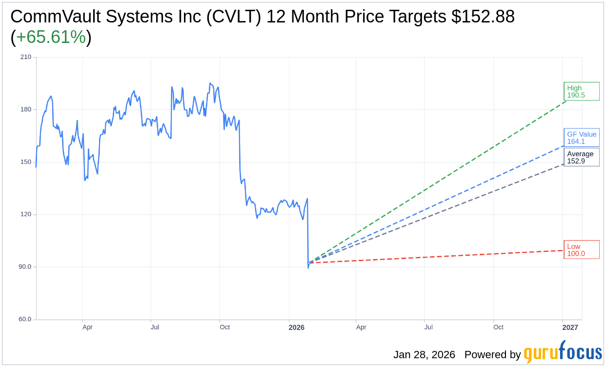 CVLT: DA Davidson Lowers Price Target, Maintains Buy Rating | CV