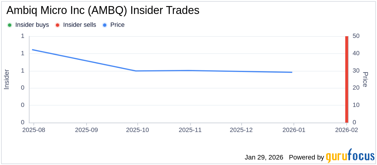 Director Joseph Tautges Sells 7,800 Shares of Ambiq Micro Inc (A