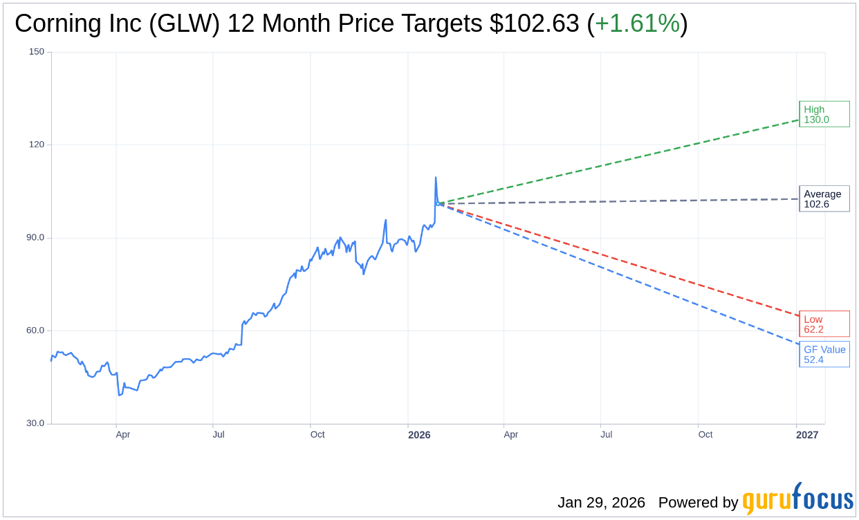 GLW: Citigroup Raises Corning's Price Target to $120, Maintains