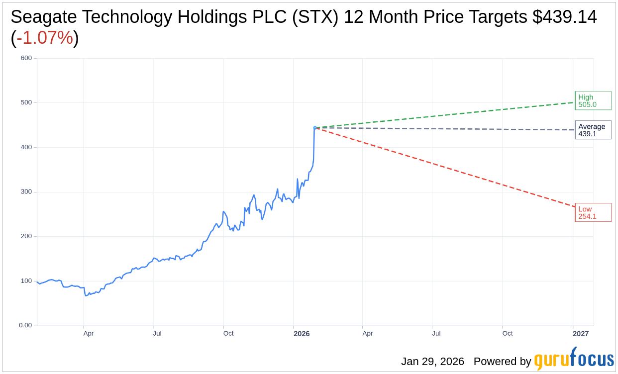 Citigroup Raises Price Target for Seagate Technology (STX) | STX