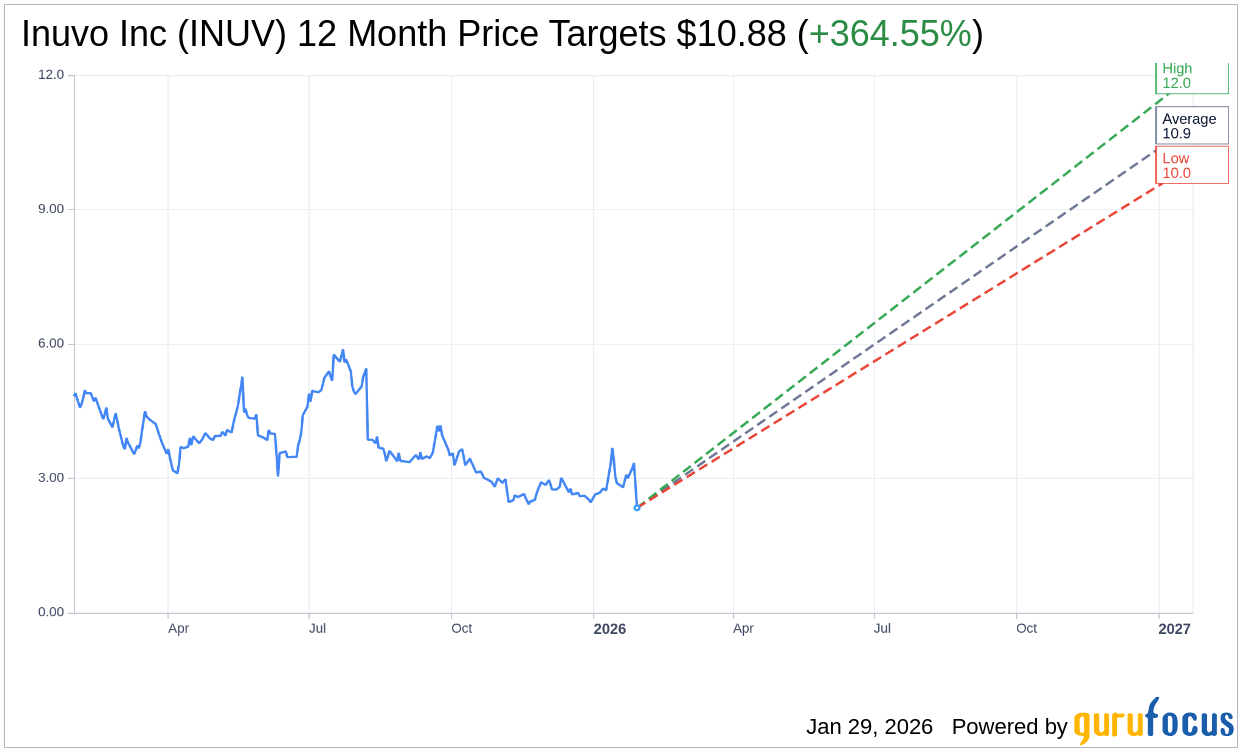 INUV: Analyst Scott Buck Lowers Price Target But Maintains Buy R