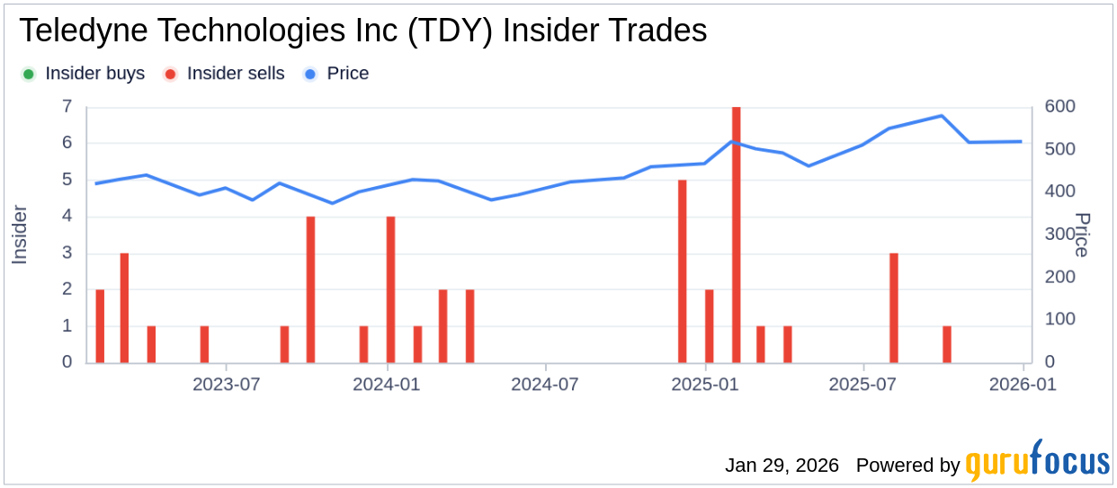 Insider Sell: Michael Smith Sells 4,000 Shares of Teledyne Techn