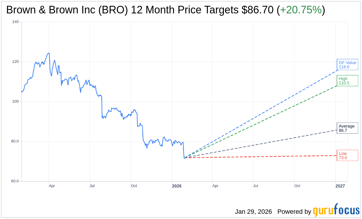 UBS Lowers Price Target for Brown & Brown (BRO), Maintains Neutr