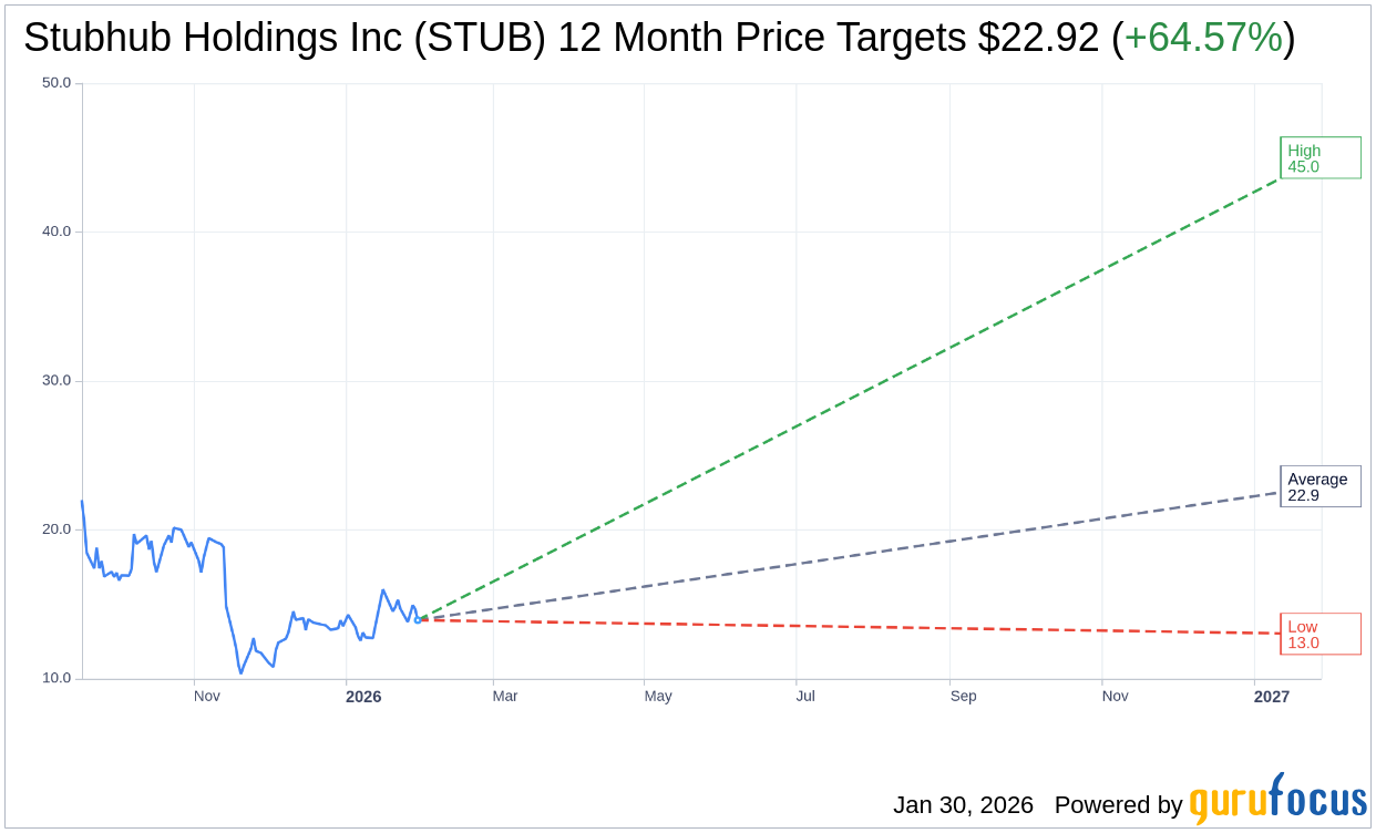 Stubhub Holdings Inc (STUB) Shares Down 5.01% on Jan 30
