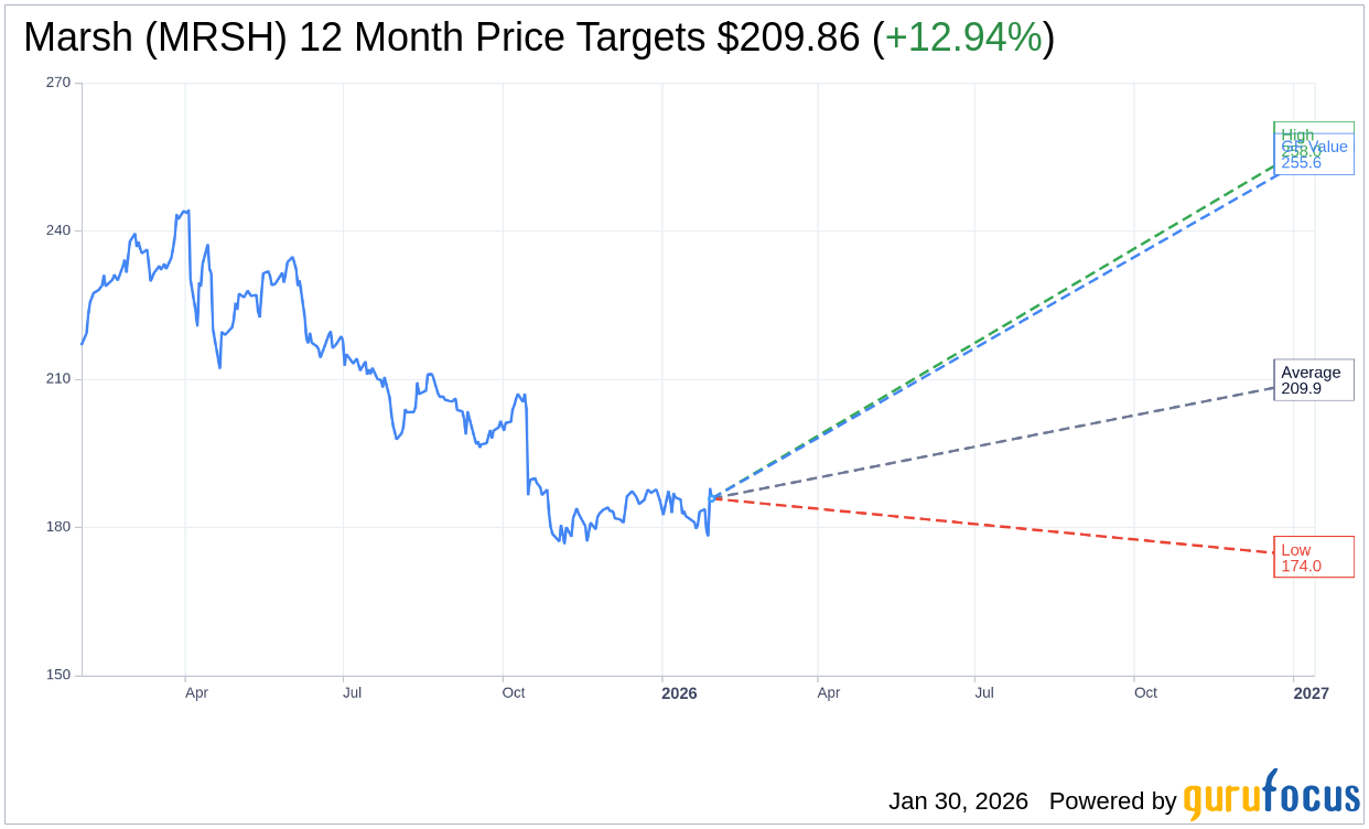 MRSH: Morgan Stanley Raises Price Target for Marsh to $195 | MRS