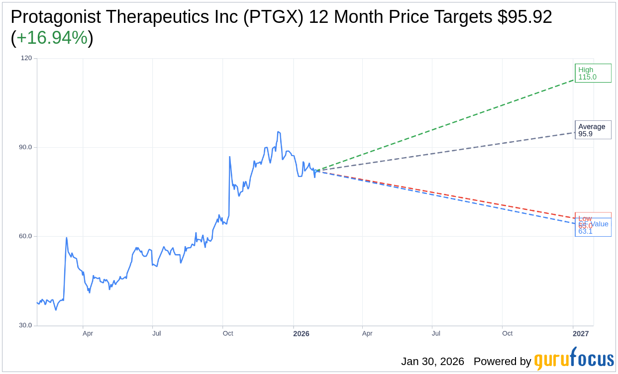 PTGX: HC Wainwright & Co. Raises Price Target and Maintains Buy