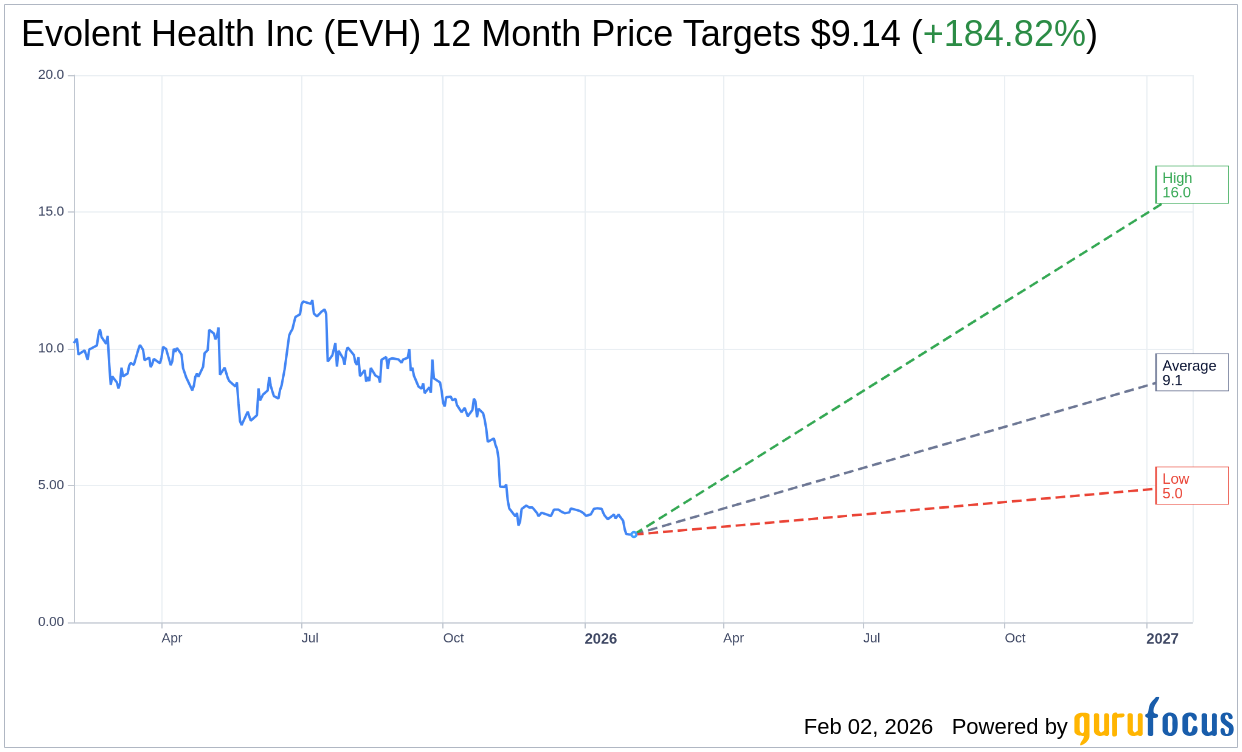 Evolent Health (EVH) Price Target Lowered to $10 by BTIG | EVH S