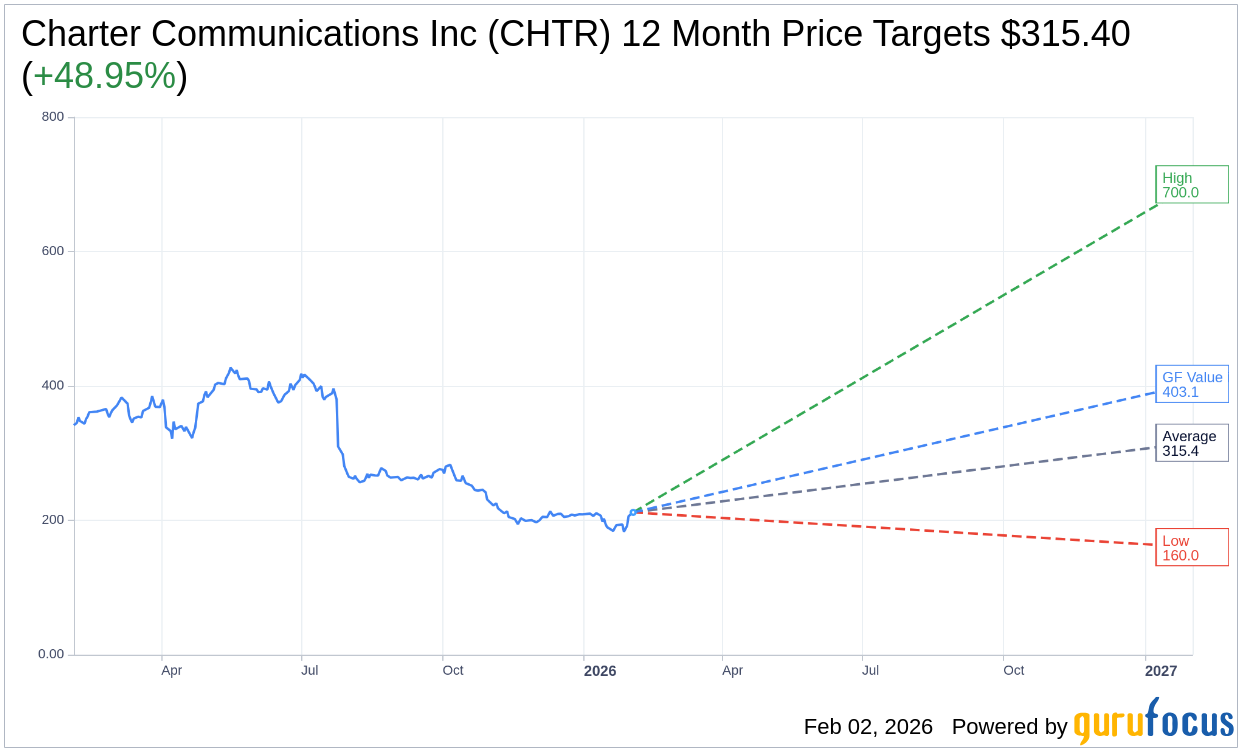 CHTR Stock Rating Update: Benchmark Raises Price Target to $455