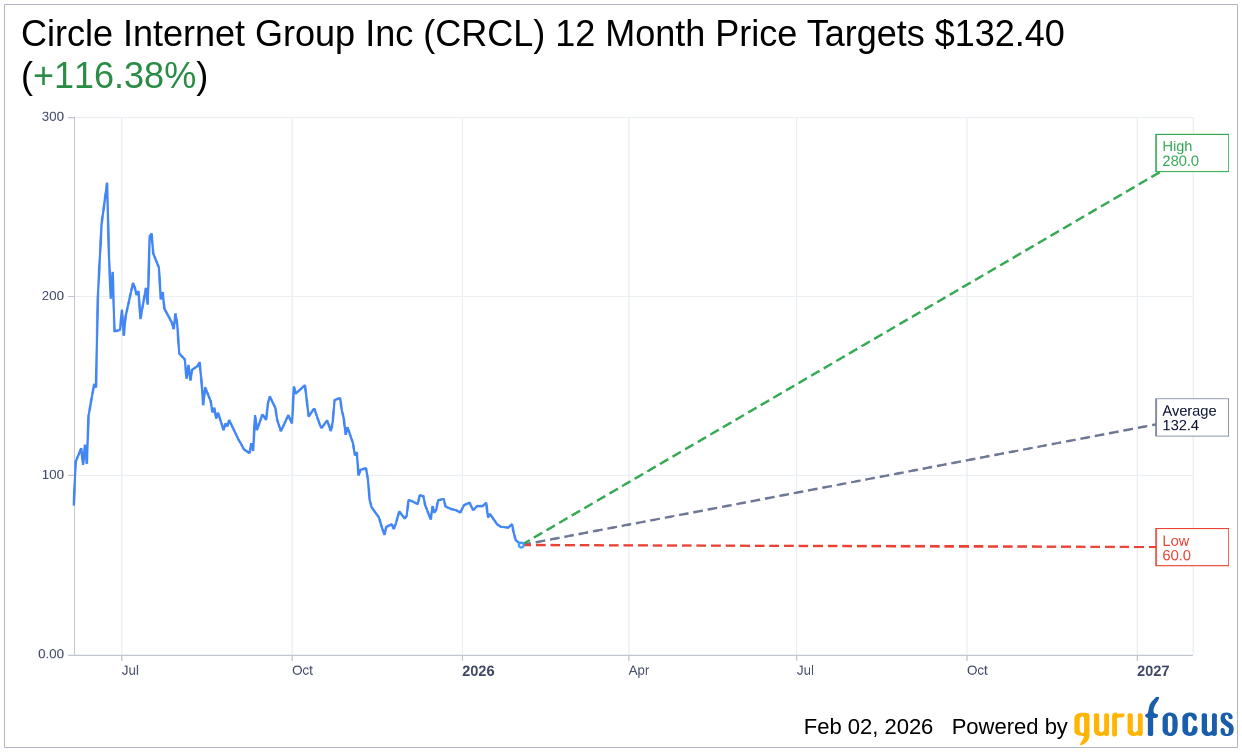 Circle Internet Group Inc (CRCL) Shares Gap Down to $61.19 on Fe