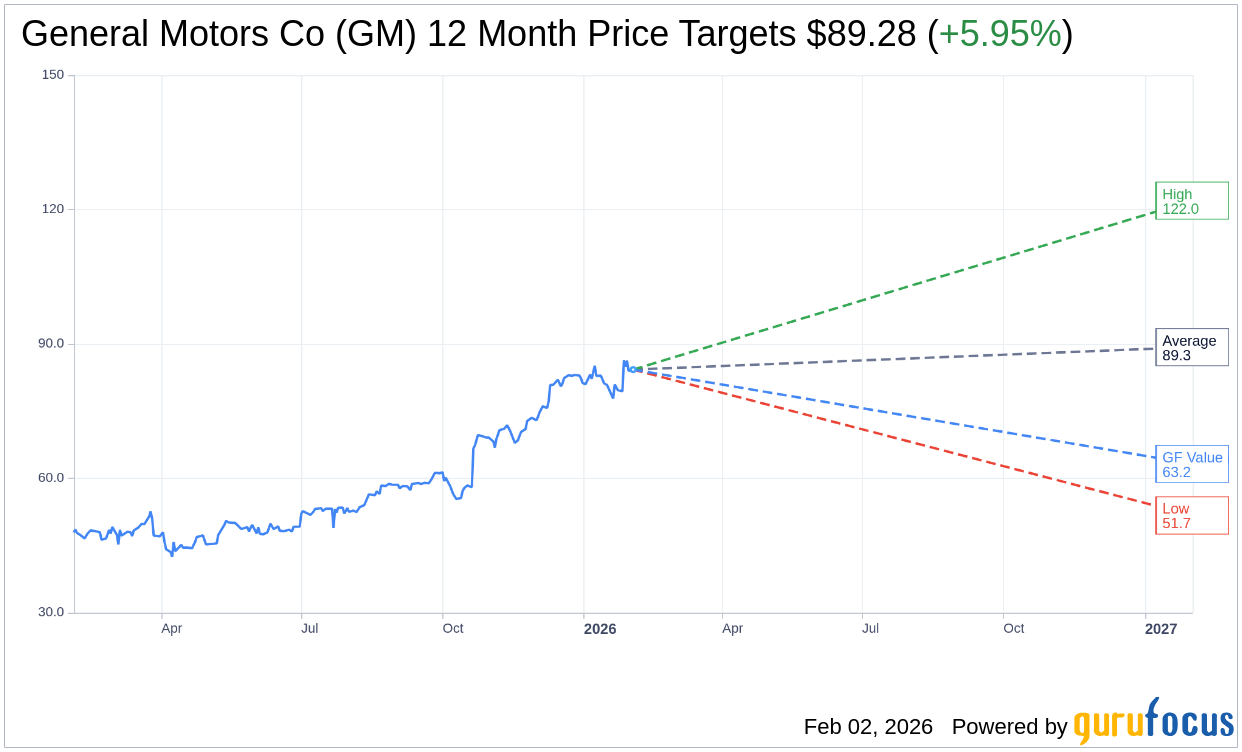GM Stock Rating Maintained by Jefferies with New Price Target