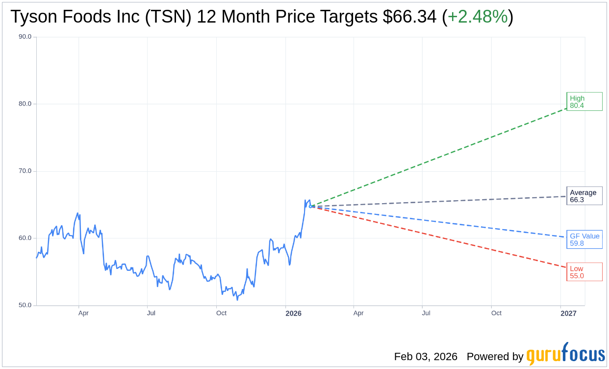 JP Morgan Raises Tyson Foods (TSN) Price Target to $67.00, Maint