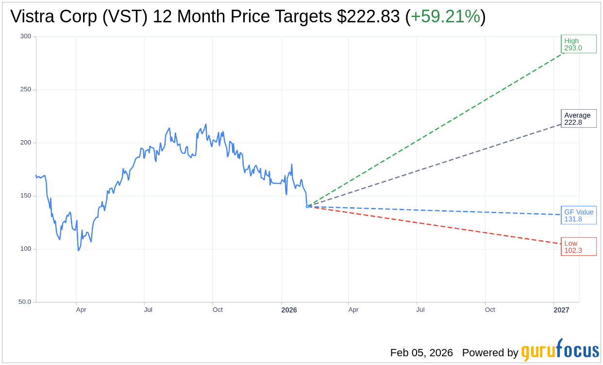 Vistra Corp (VST) Stock Price Down 0% on Feb 5