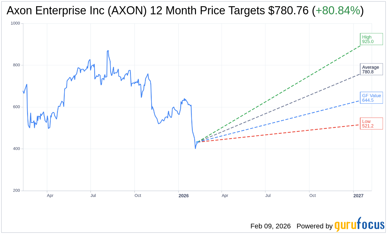Axon Enterprise Inc (AXON) Shares Up 4.23% on Feb 9