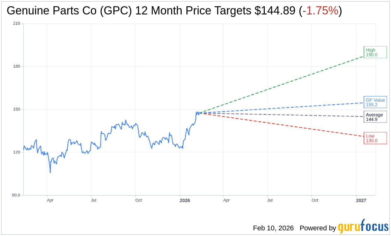 GPC: Evercore ISI Group Raises Price Target to $155, Maintains O