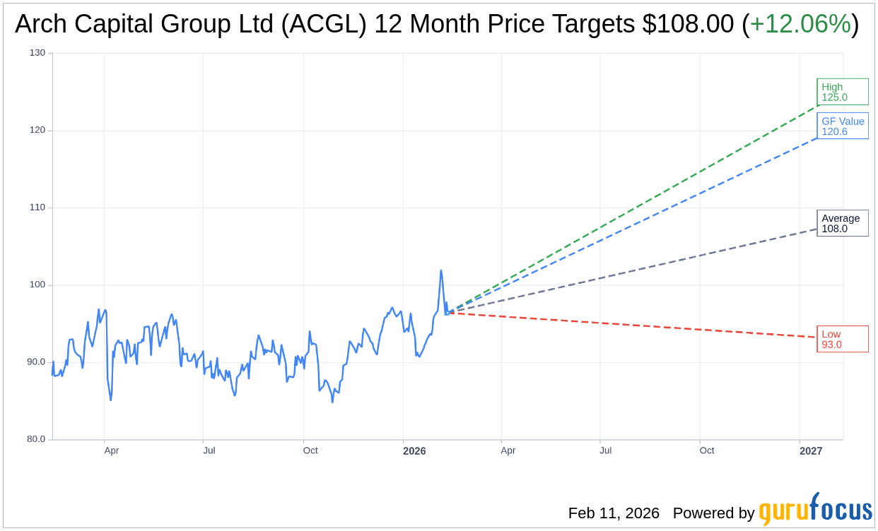 Arch Capital Group (ACGL) Receives Enhanced Price Target from We