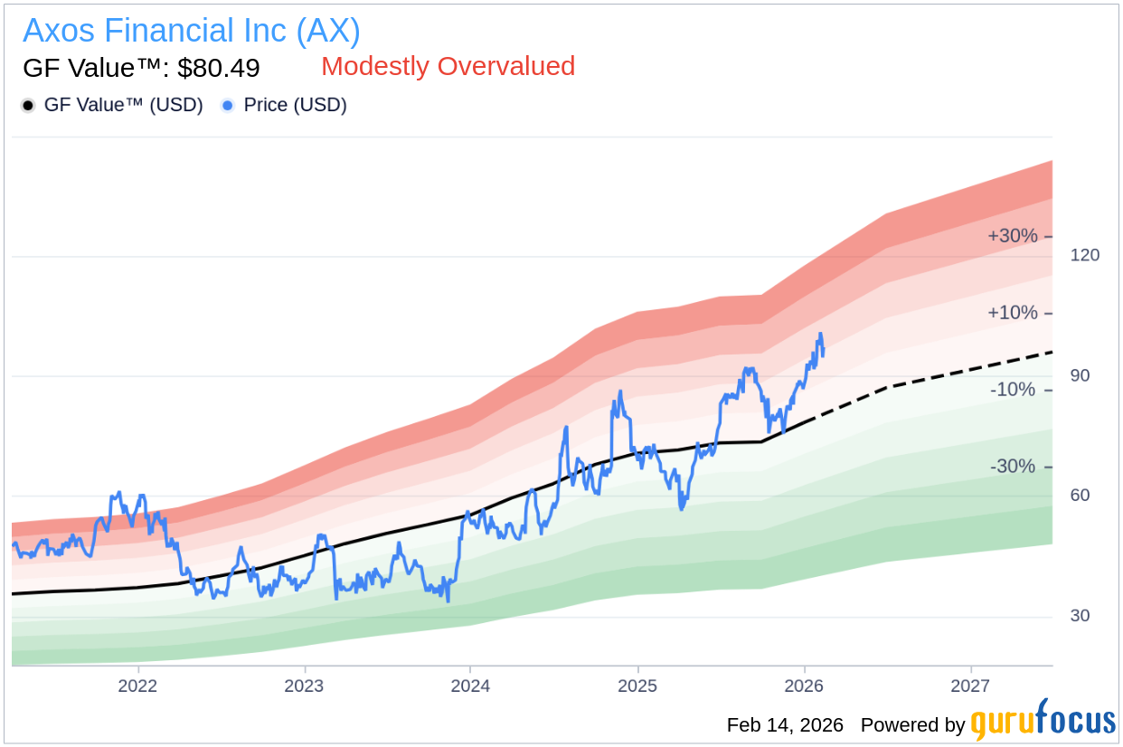 Insider Sell: Mosich Nick Sells 1,000 Shares of Axos Financial I