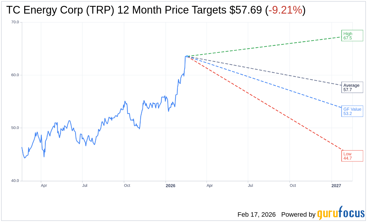 TC Energy (TRP) Receives Downgrade; Price Target Raised to $85