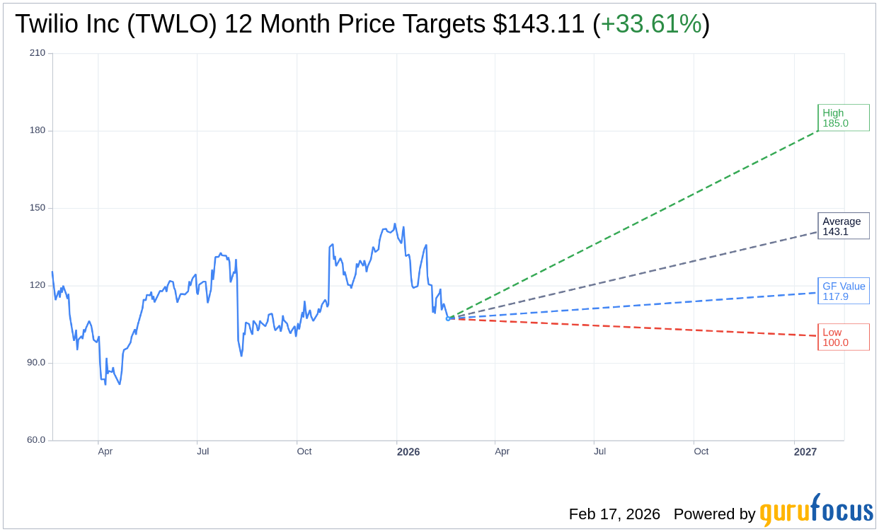 Twilio Inc (TWLO) Stock Price Down 5.21% on Feb 17