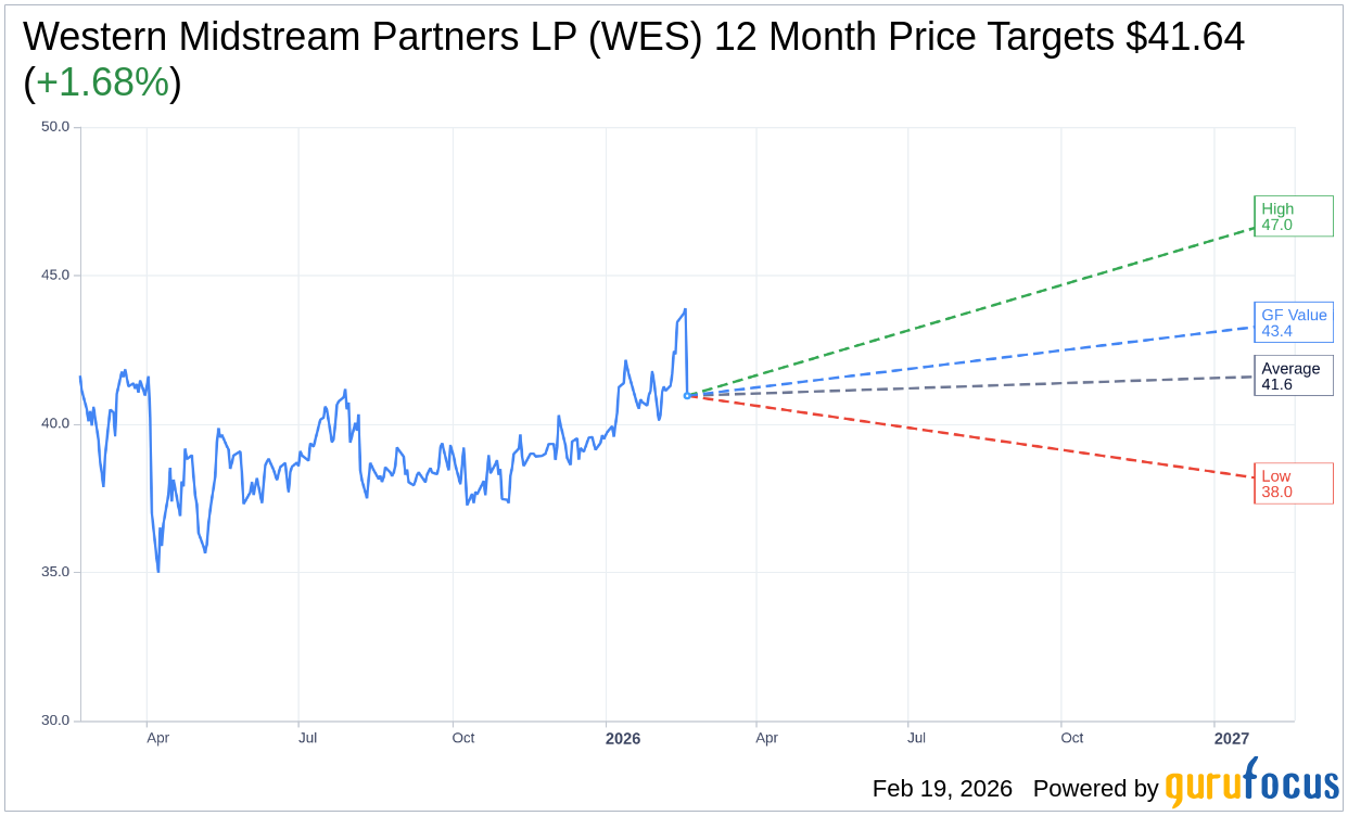 Western Midstream Partners LP (WES) Stock Price Down 6.72% on Fe