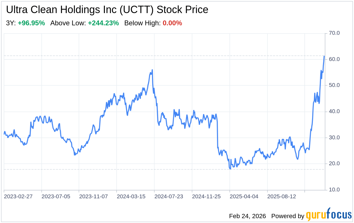 Decoding Ultra Clean Holdings Inc (UCTT): A Strategic SWOT Insig