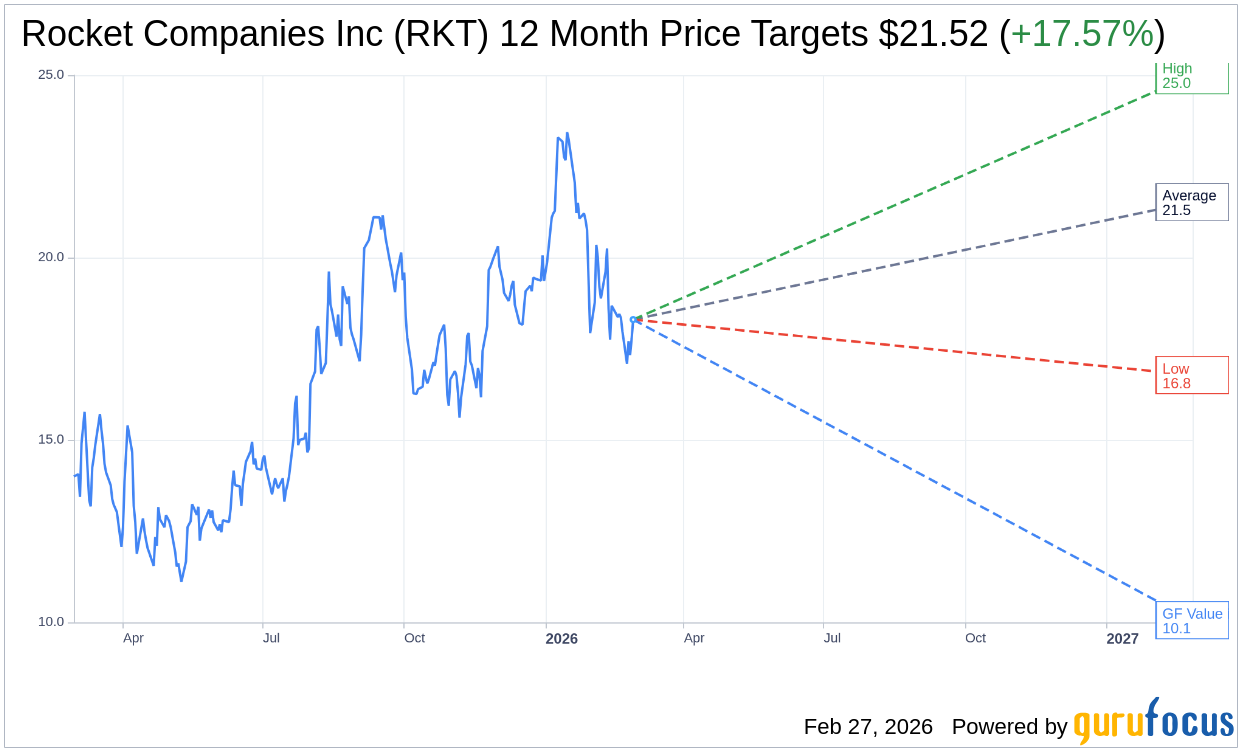 Rocket Companies (RKT) Sees Price Target Raised by Wells Fargo