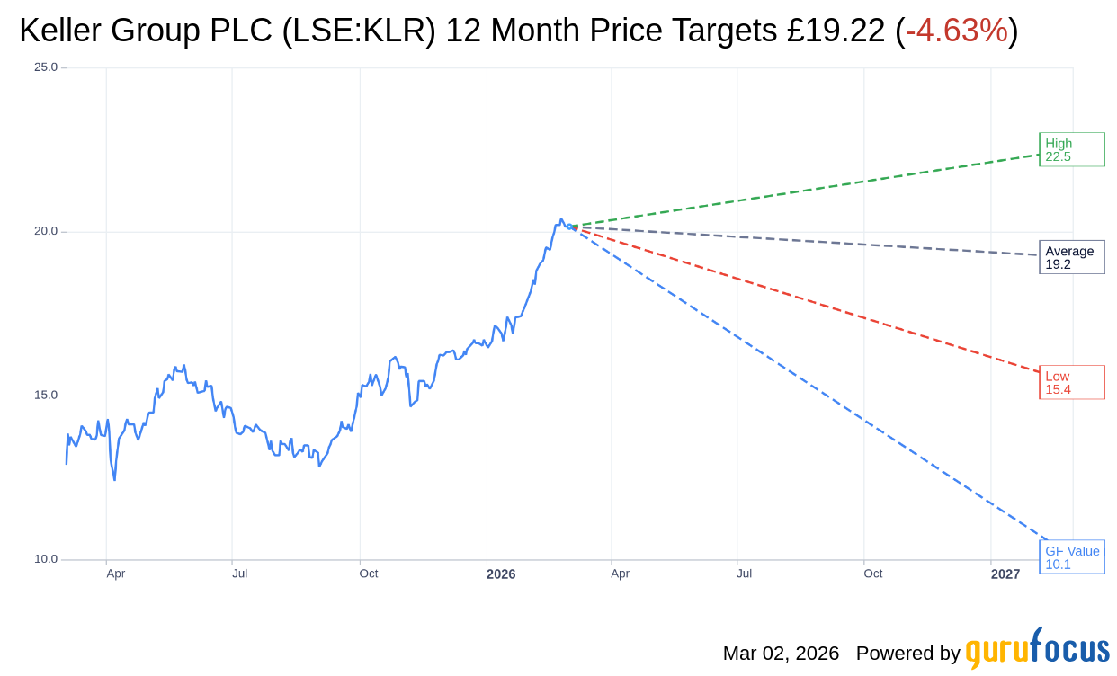 What To Expect From Keller Group PLC (LSE:KLR) Q4 2025 Earnings