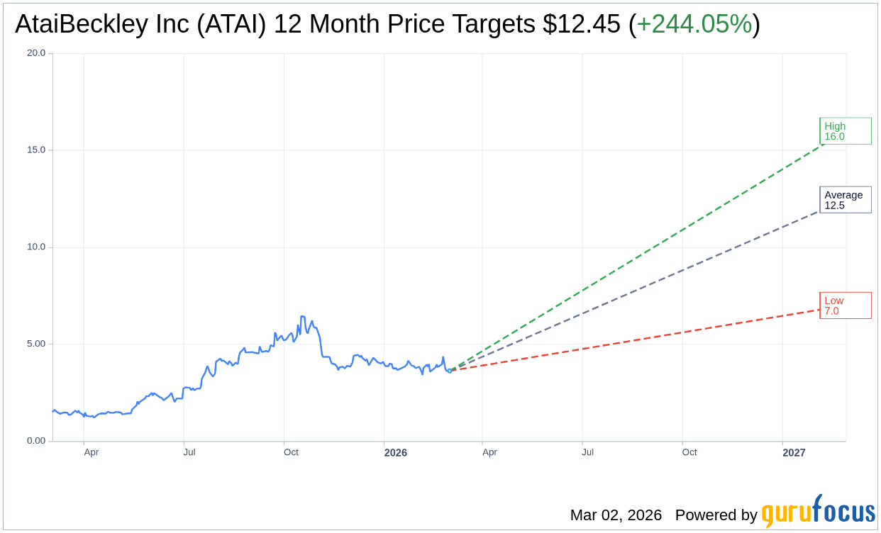 ATAI Stock Receives Buy Rating with Increased Price Target Today