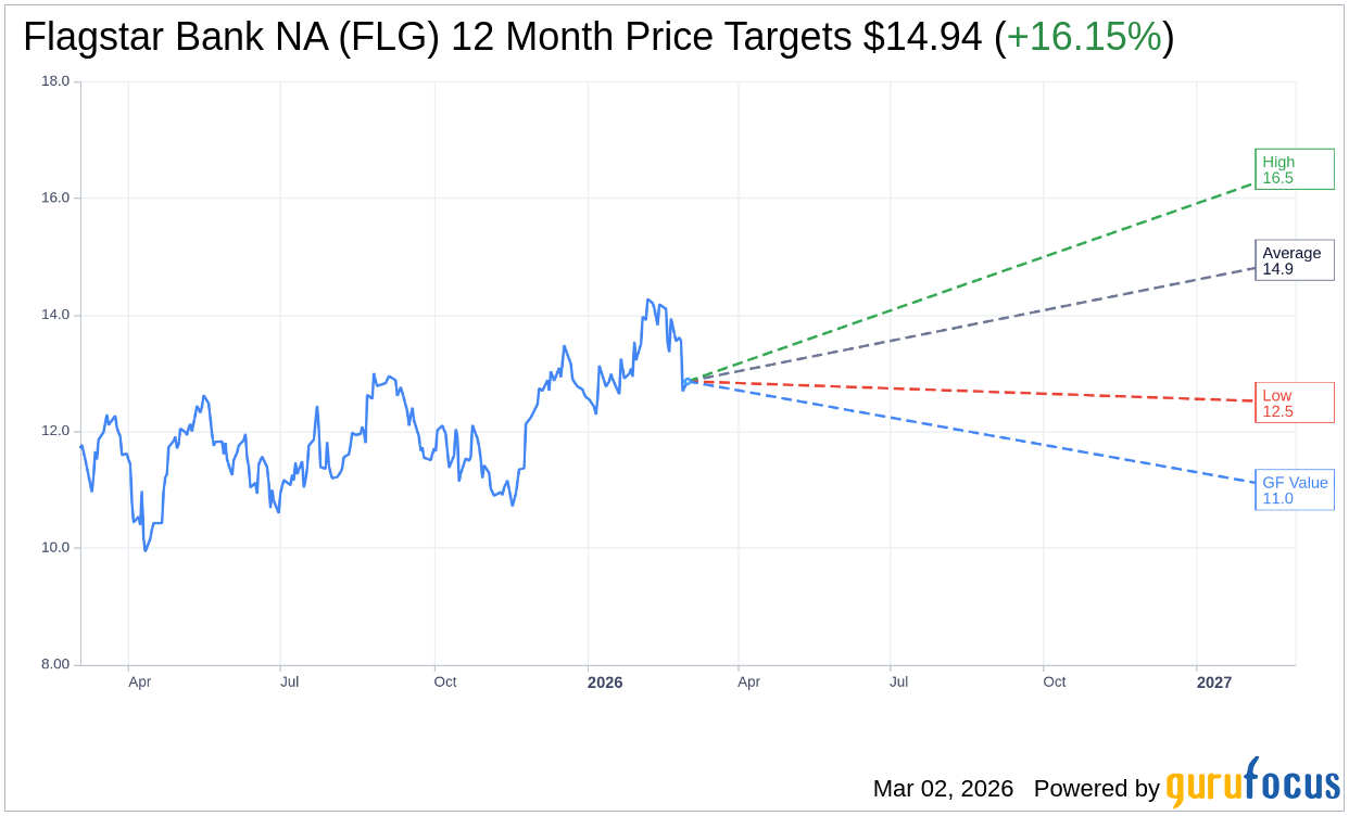Morgan Stanley Raises Price Target for Flagstar Bank (FLG) to $1