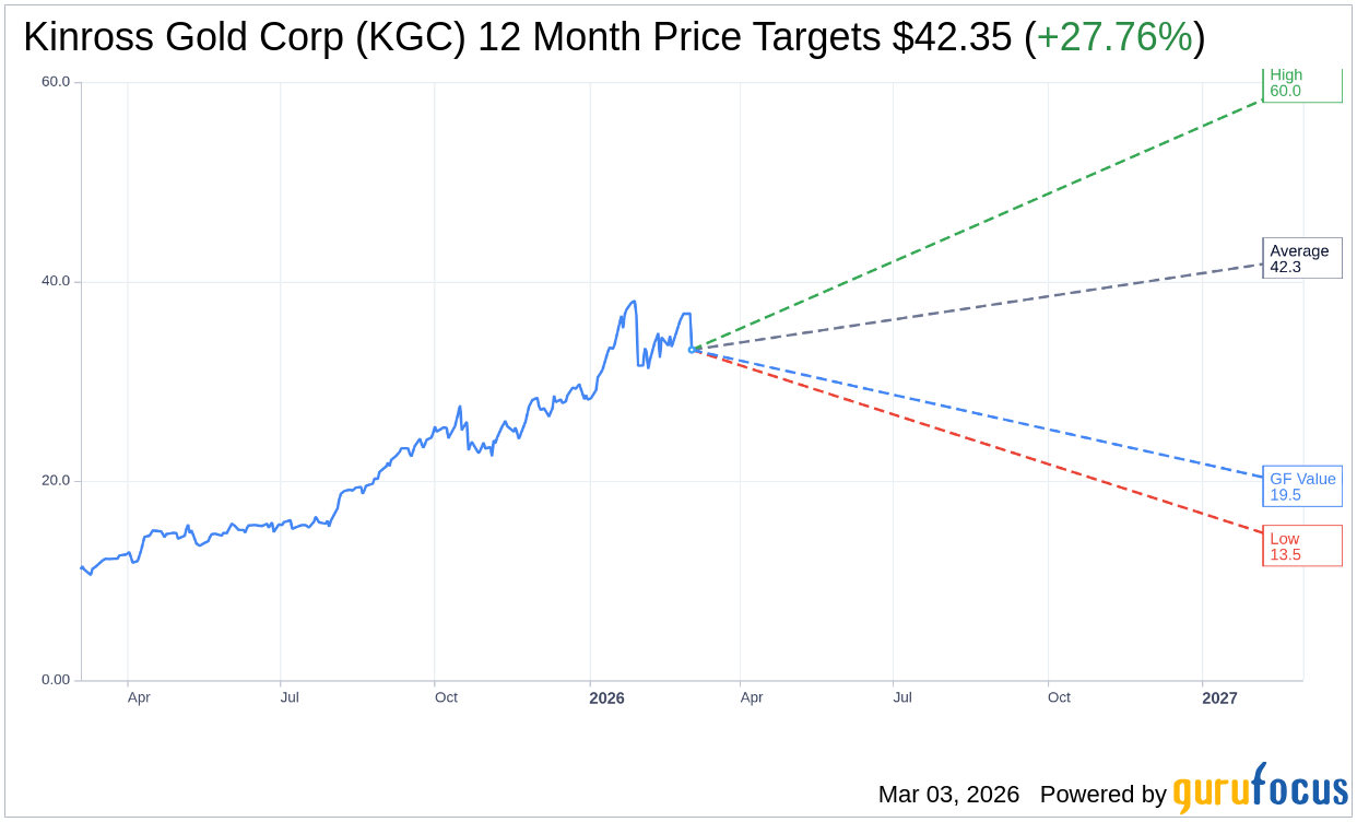 Kinross Gold Corp (KGC) Stock Price Down 9.91% on Mar 3