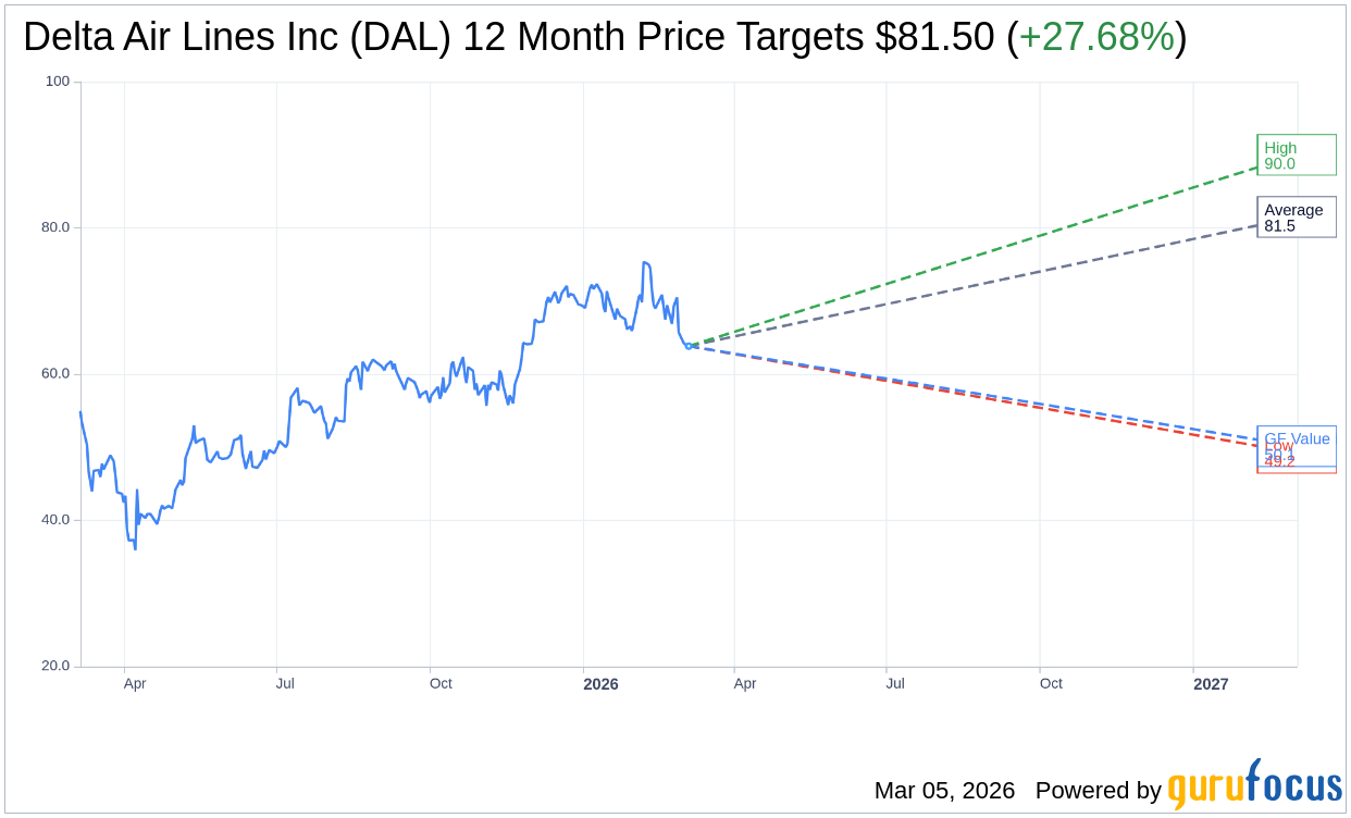 Delta Air Lines (DAL) Rating Maintained; Price Target Lowered by
