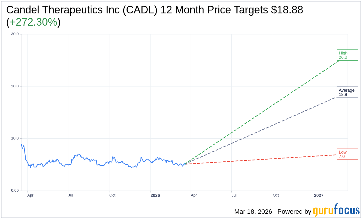 Candel Therapeutics (CADL) Sees Price Target Raised by Citigroup