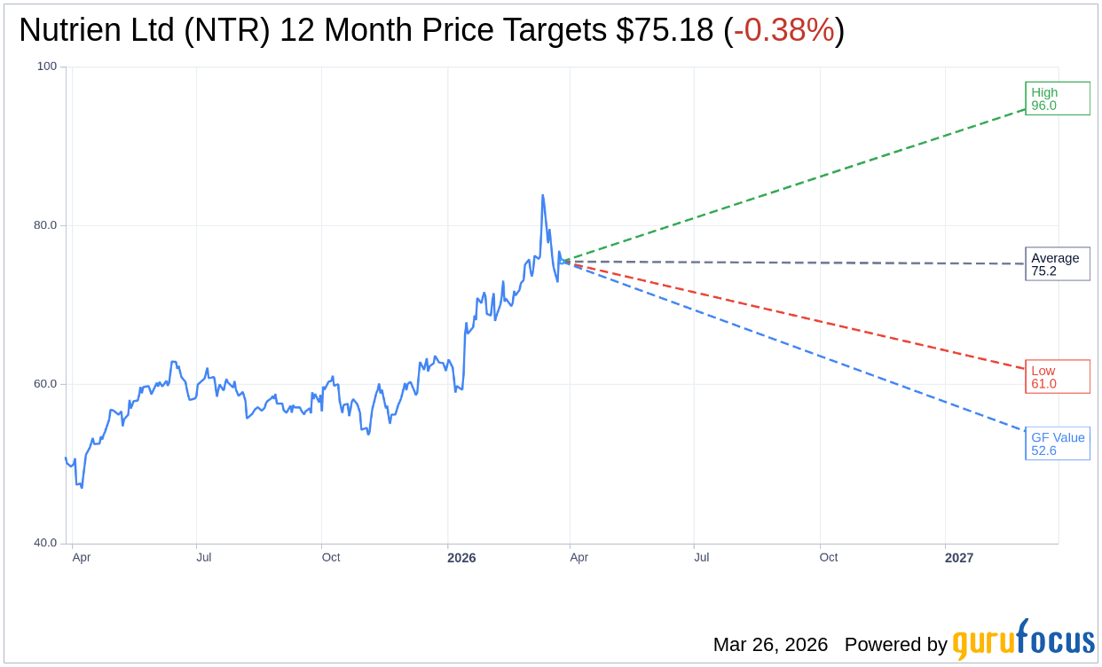 UBS Downgrades Nutrien (NTR) with Raised Price Target | NTR Stoc