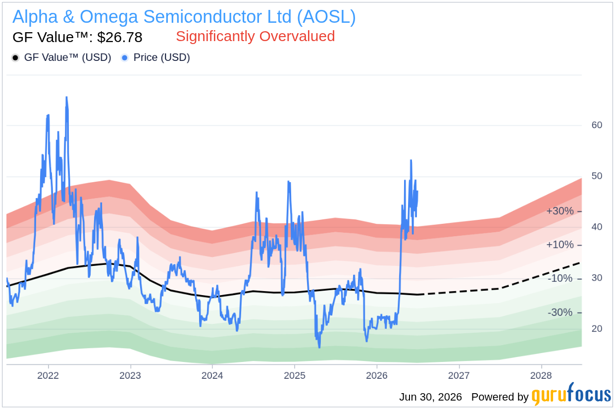 Alpha & Omega Semiconductor Ltd (AOSL) Shares Surge 4.7% -- What