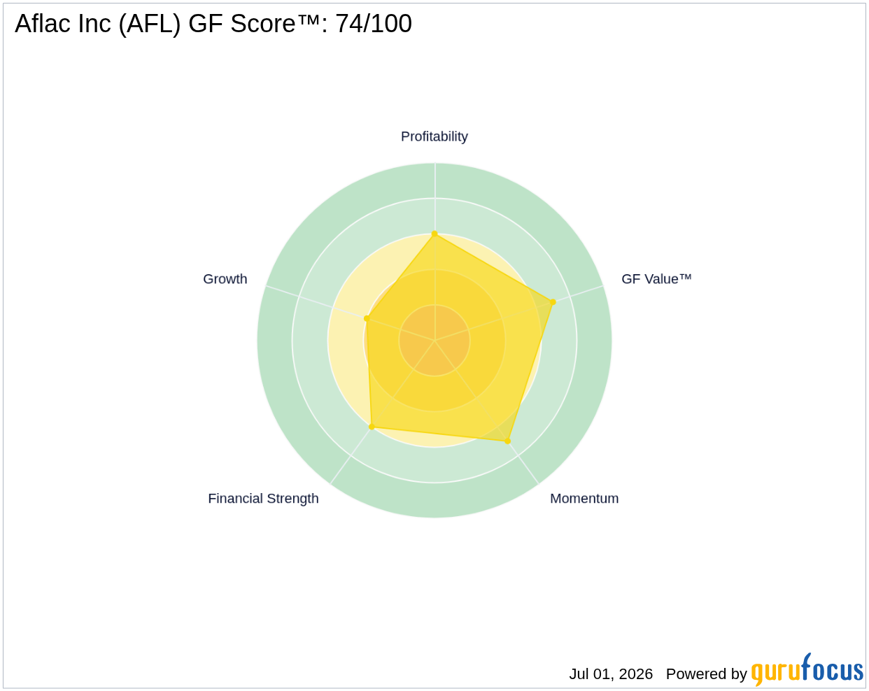 AFL DCF Analysis: Intrinsic Value $110 vs Price $117