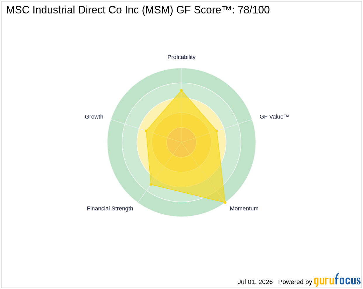 MSM Forecasts Strong Free Cash Flow Conversion for FY26